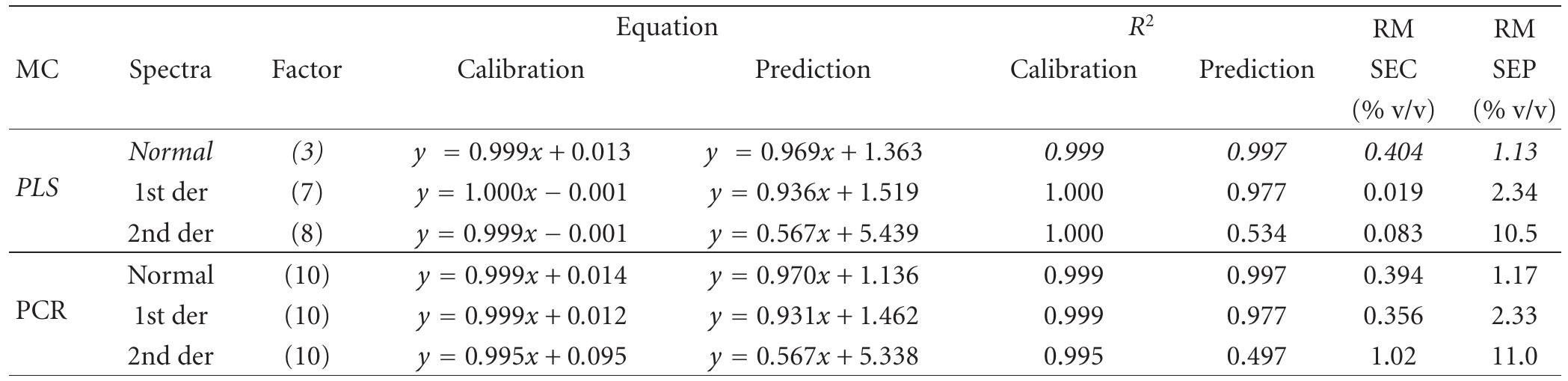 The Performance Of Multivariate Calibration Mc And