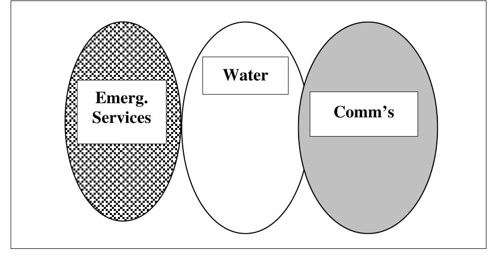 6.3 infrastructure failures and area impacts figure 6 water