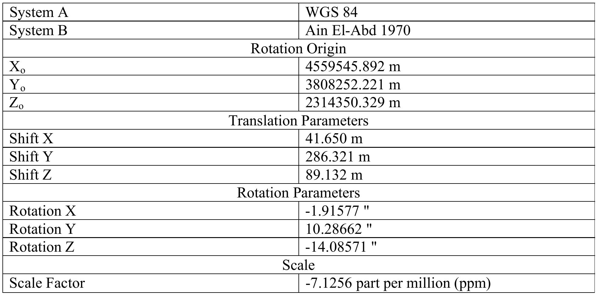 It is known that traditional datum transformation formulas