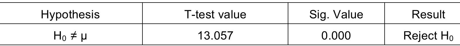 6: hypothesis assessment summary.