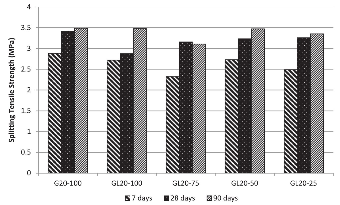 Splitting tensile strength for different gravel-concrete