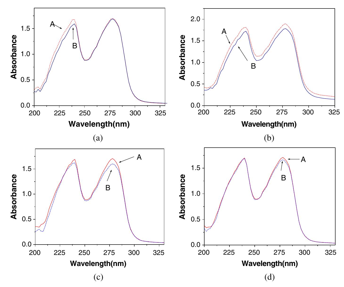 Uv-vis spectra of bsa in the presence of chromium compounds,