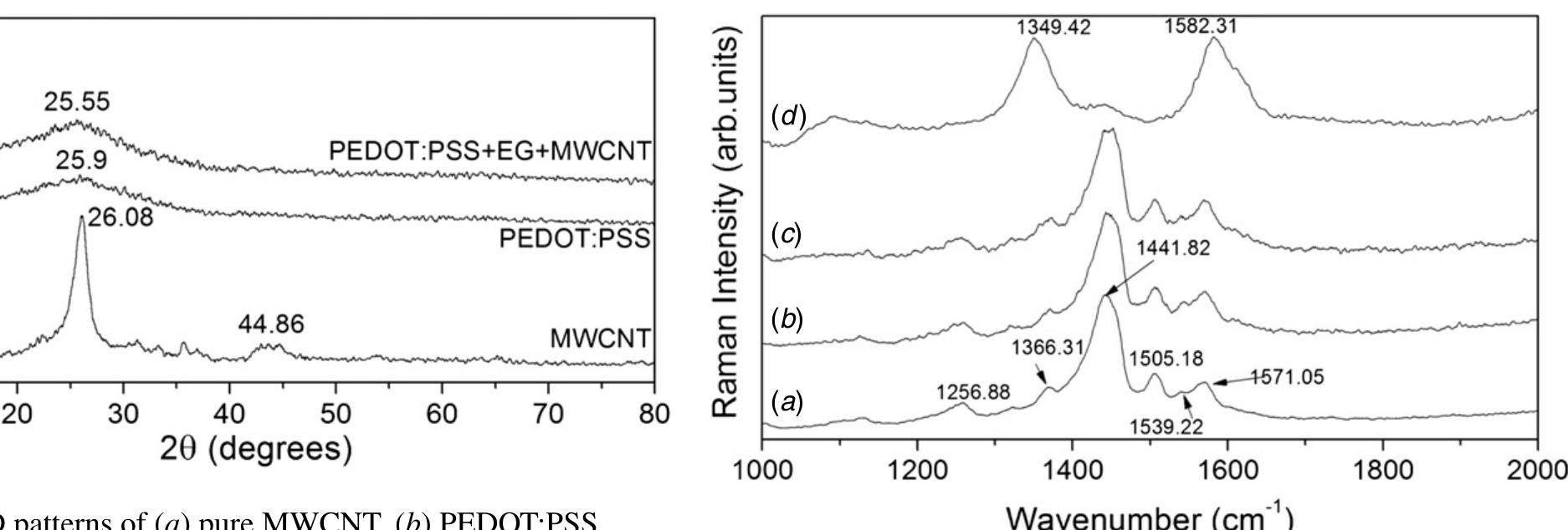 Raman spectra of thin films of (a) pedot:pss, (b)
