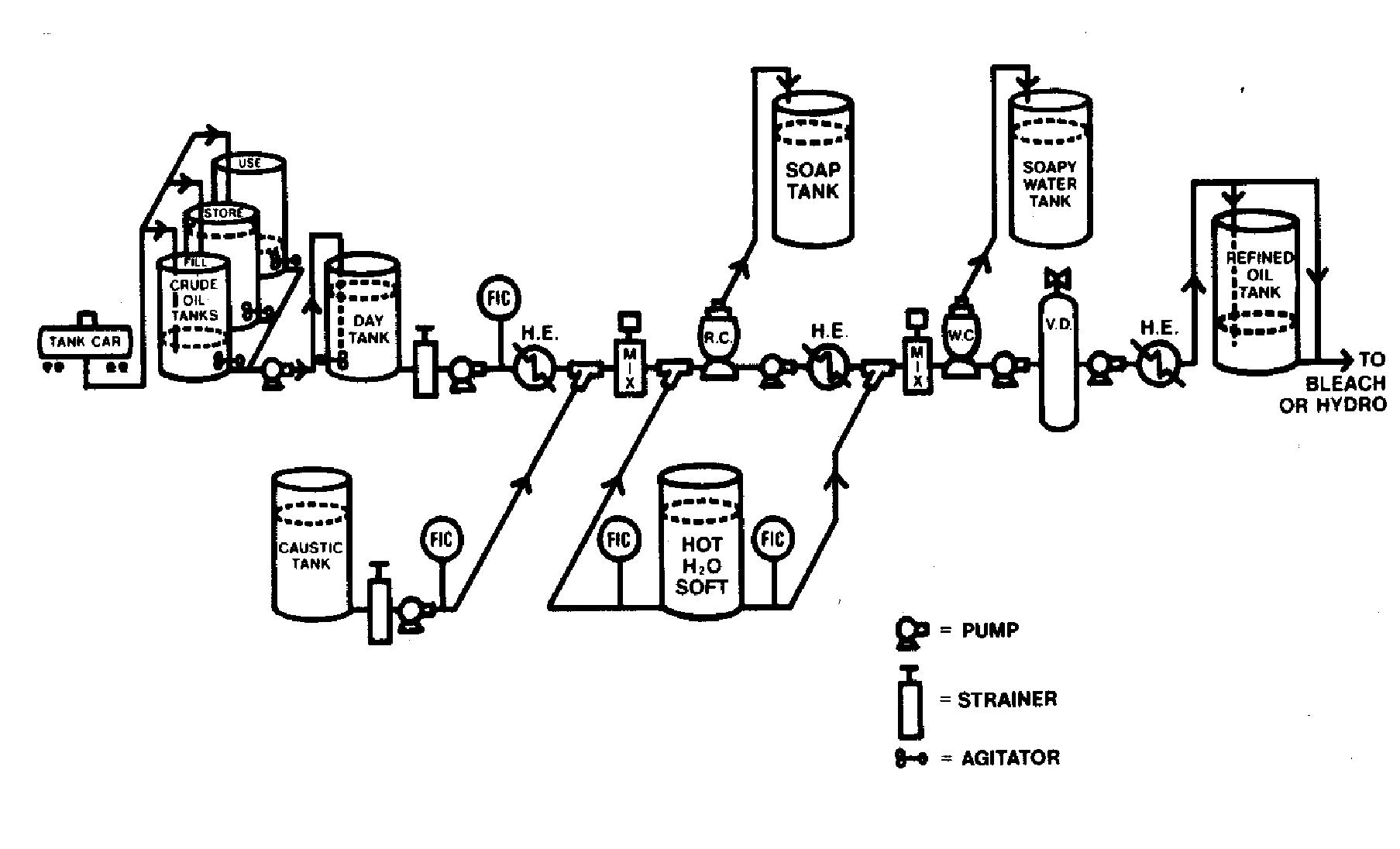 Flow diagram for caustic refining of soybean oil [7]. the