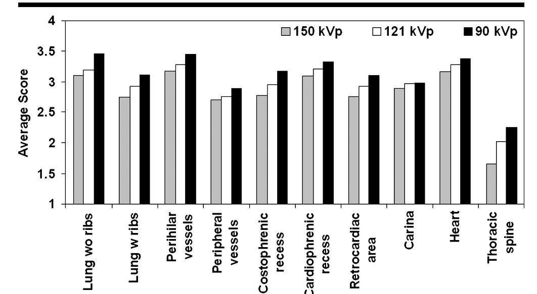 Bar graph shows average rating scores for image quality in