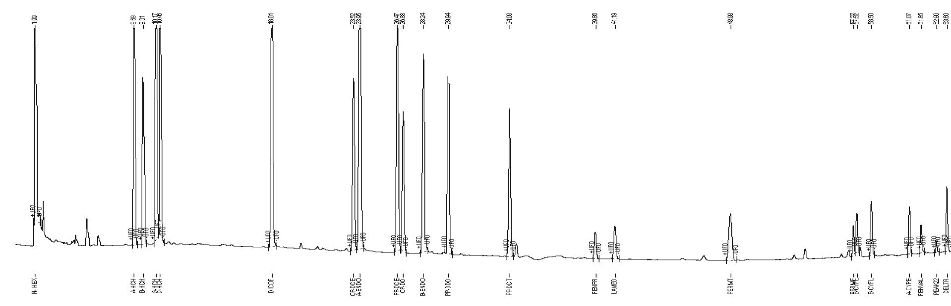 Gc-ecd chromatogram of organochlorines and synthetic