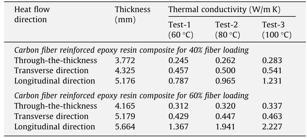 Thermal conductivity of carbon fiber/epoxy resin composites.