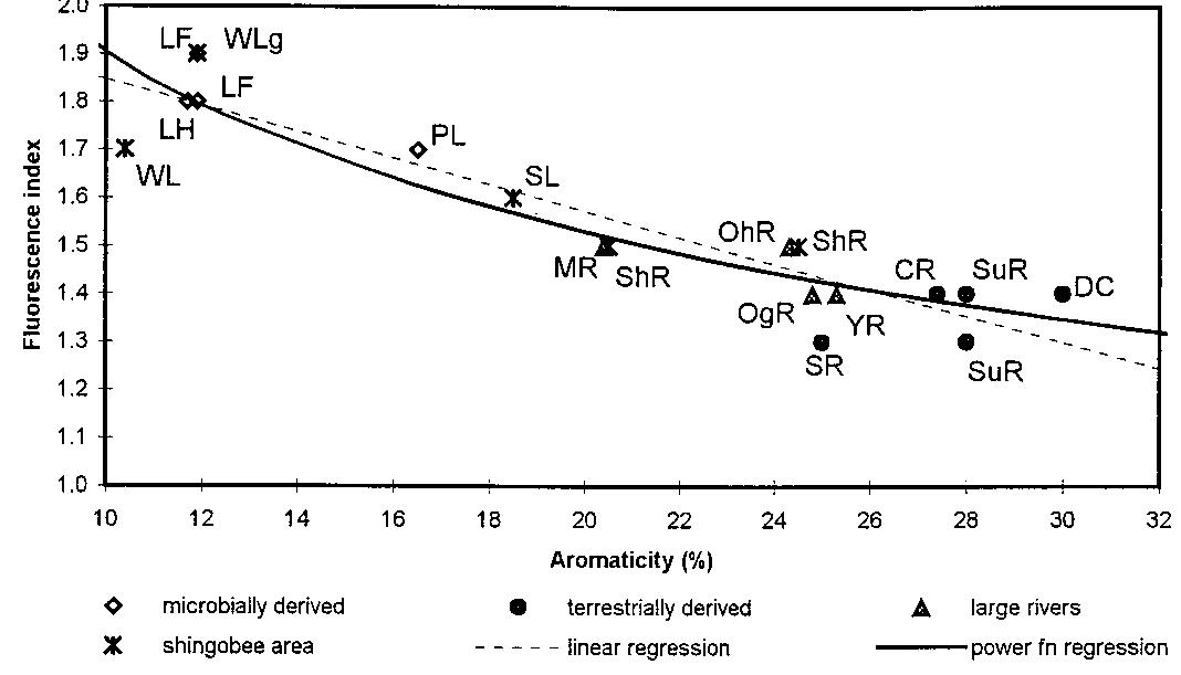 Plot of fluorescence index vs. aromaticity for isolated