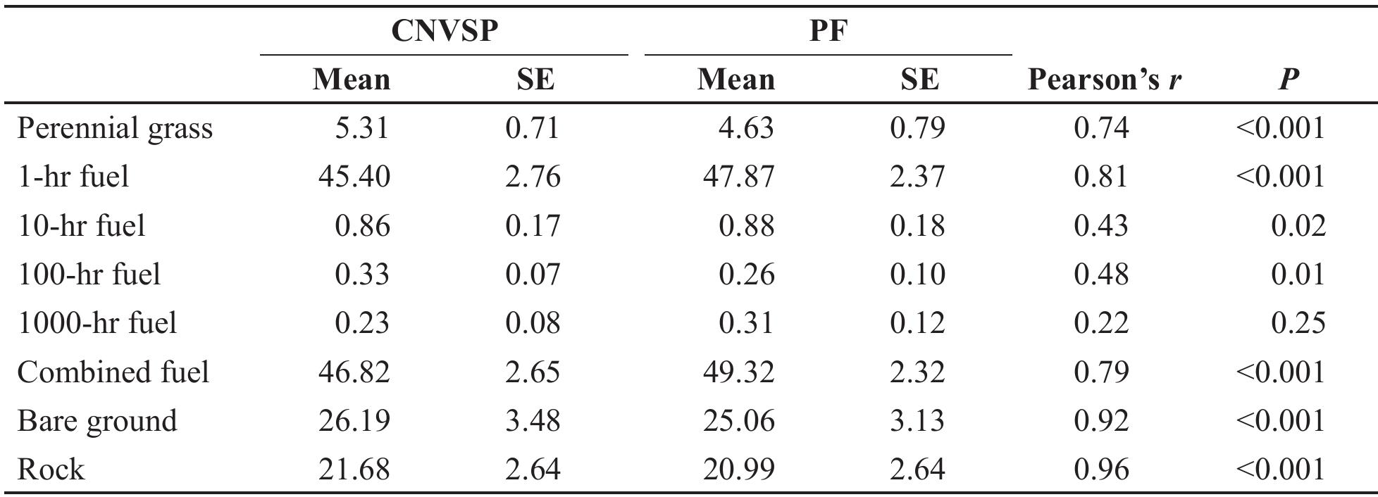 Pearson’s r correlation coefficients for ground cover