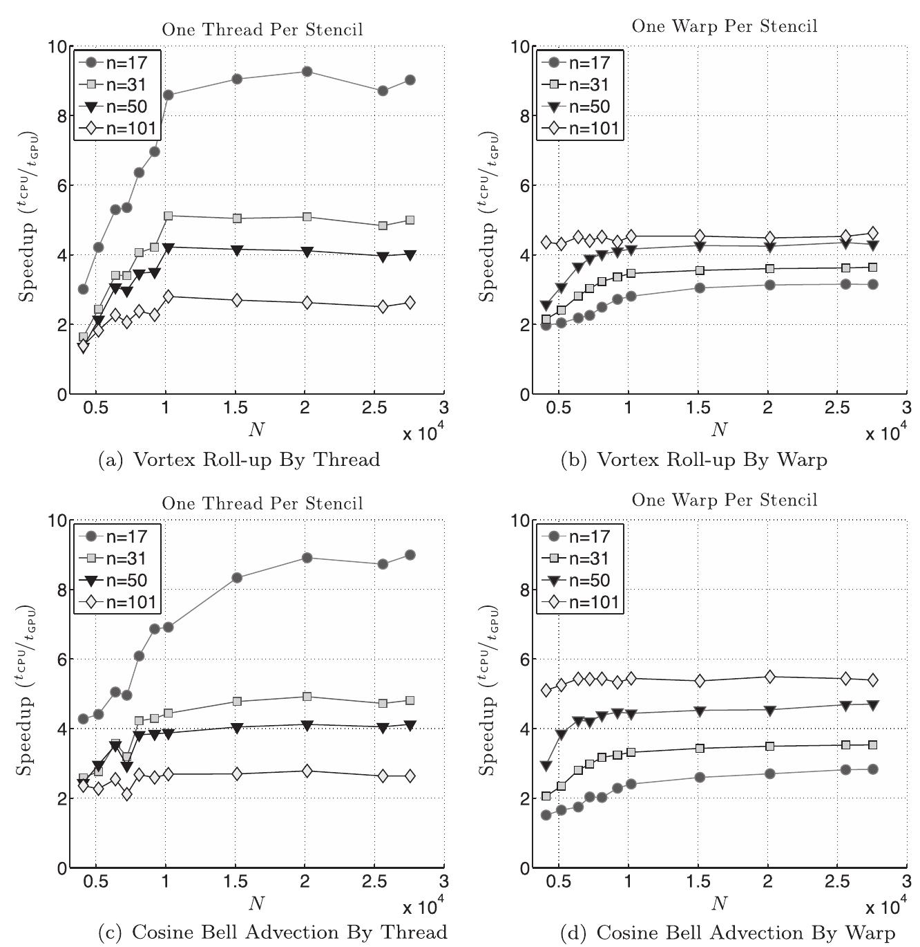 Speedup of the vortex roll-up test case achieved on a single