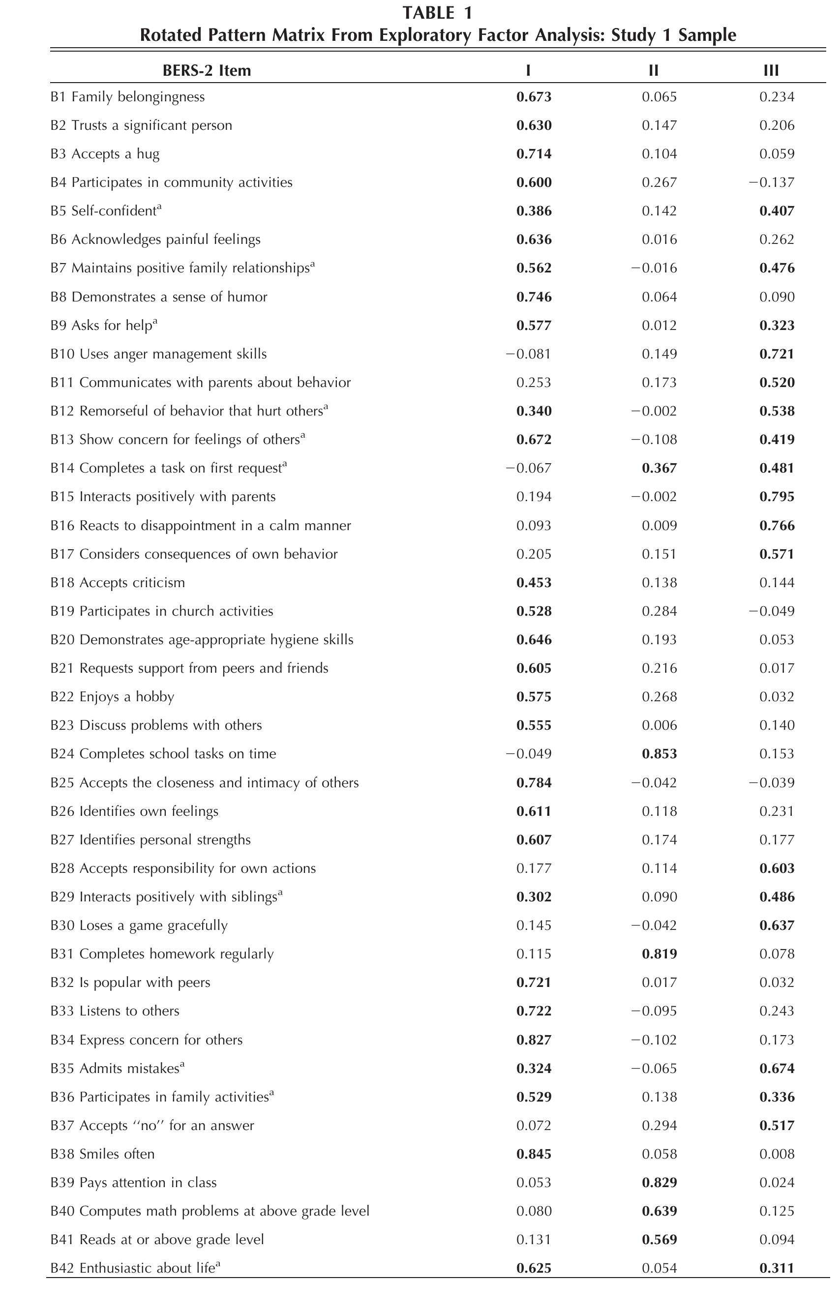 Table 1 - Behavioral and Emotional Rating Scale 2 Parent