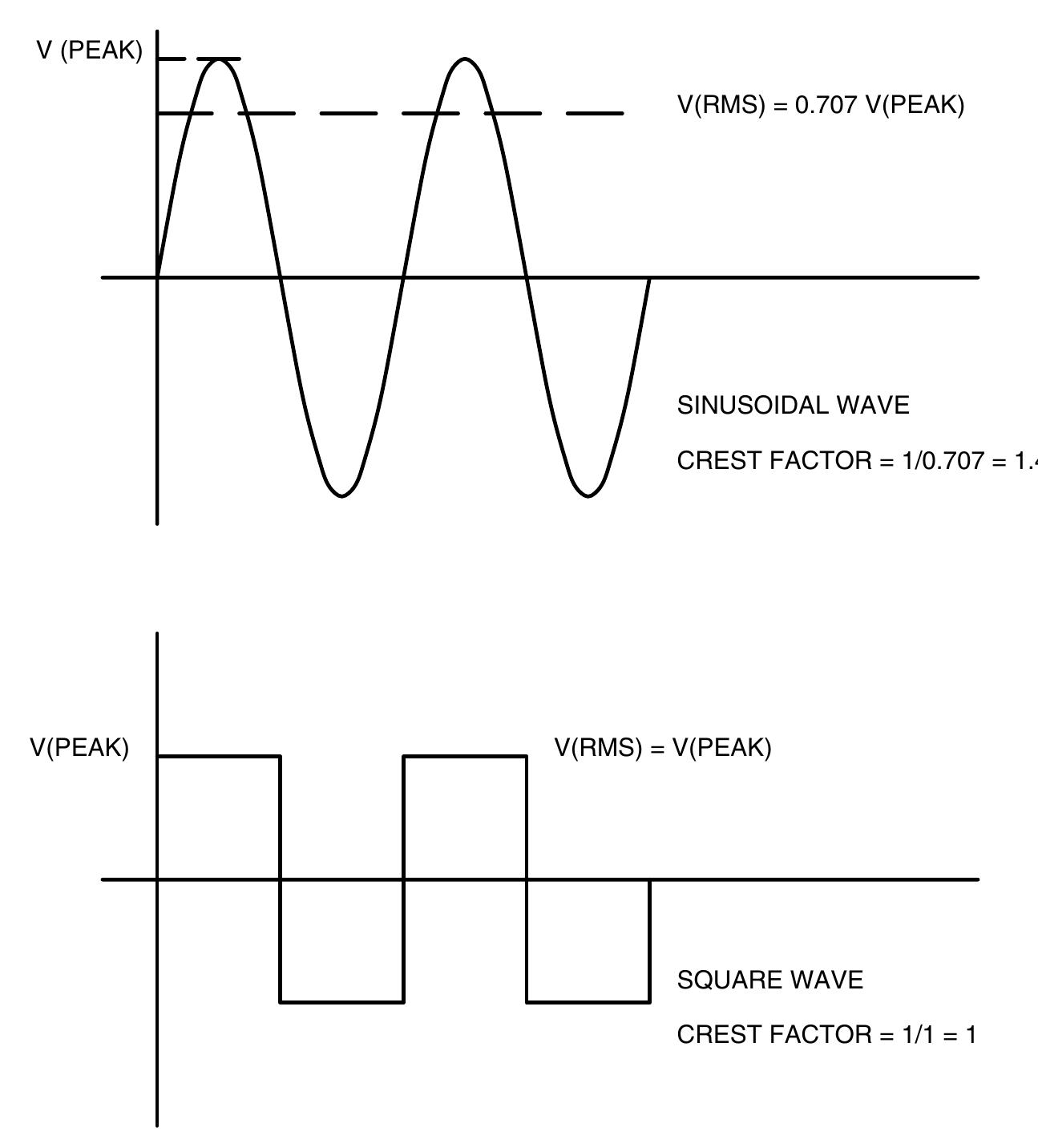 1 crest factor for sinusoidal and square waveforms.