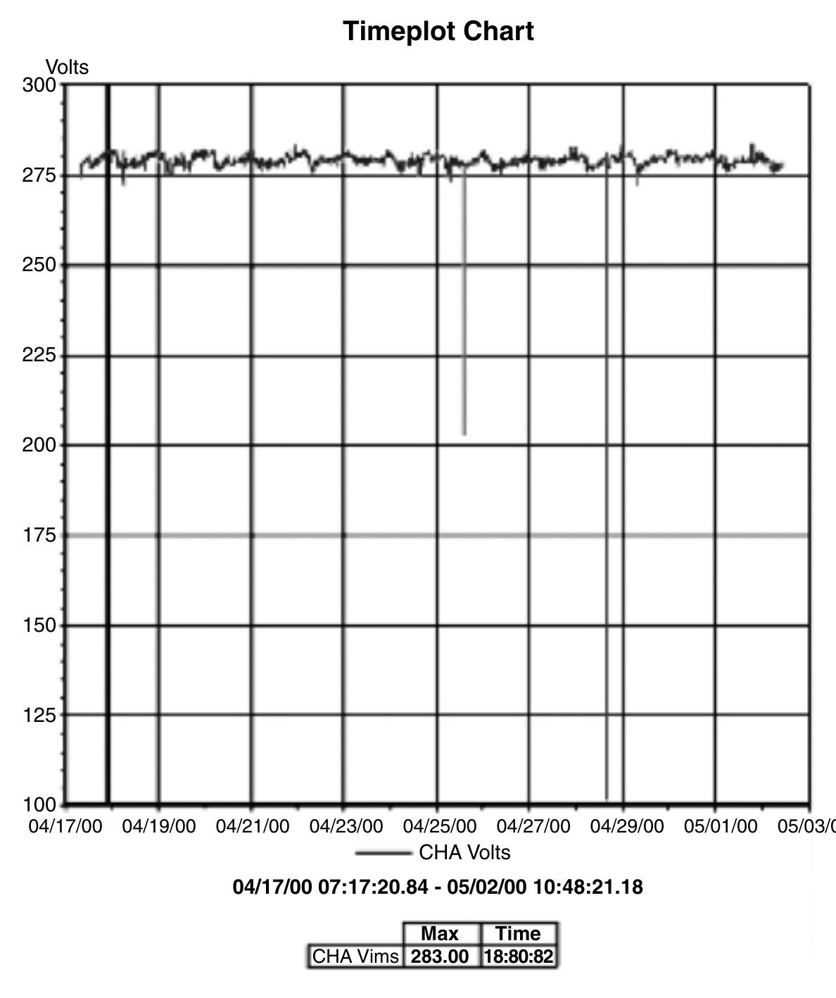22 voltage history graph at an electrical panel.