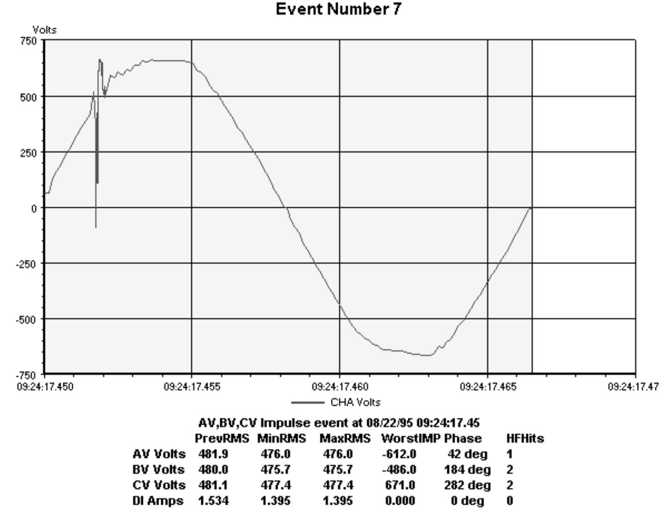 19 transient due to motor starting. the motor had an input