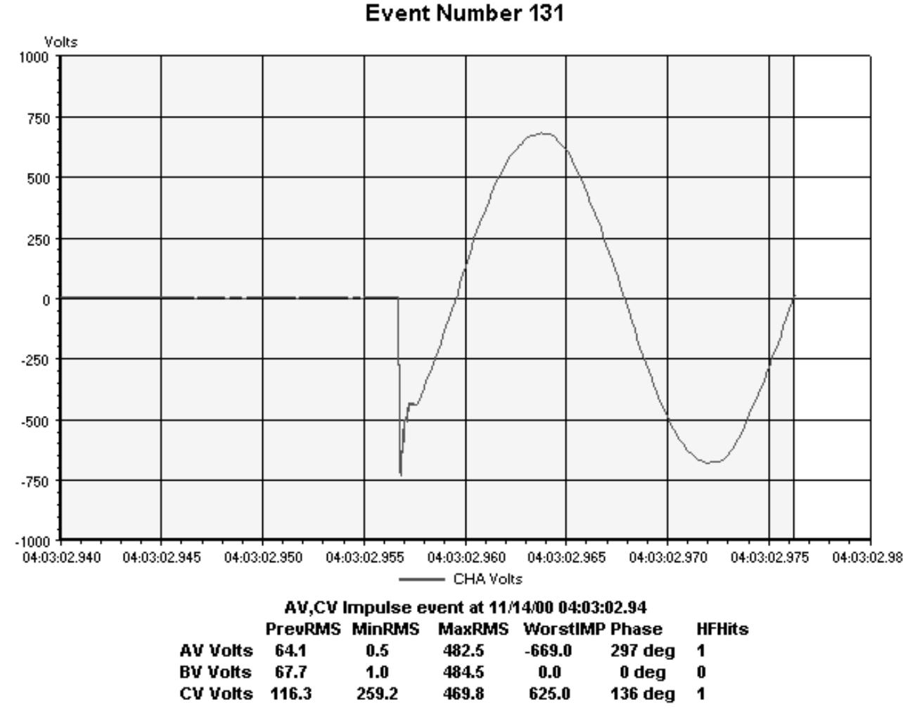 24 fast rise transient generated when a 480-v feeder was