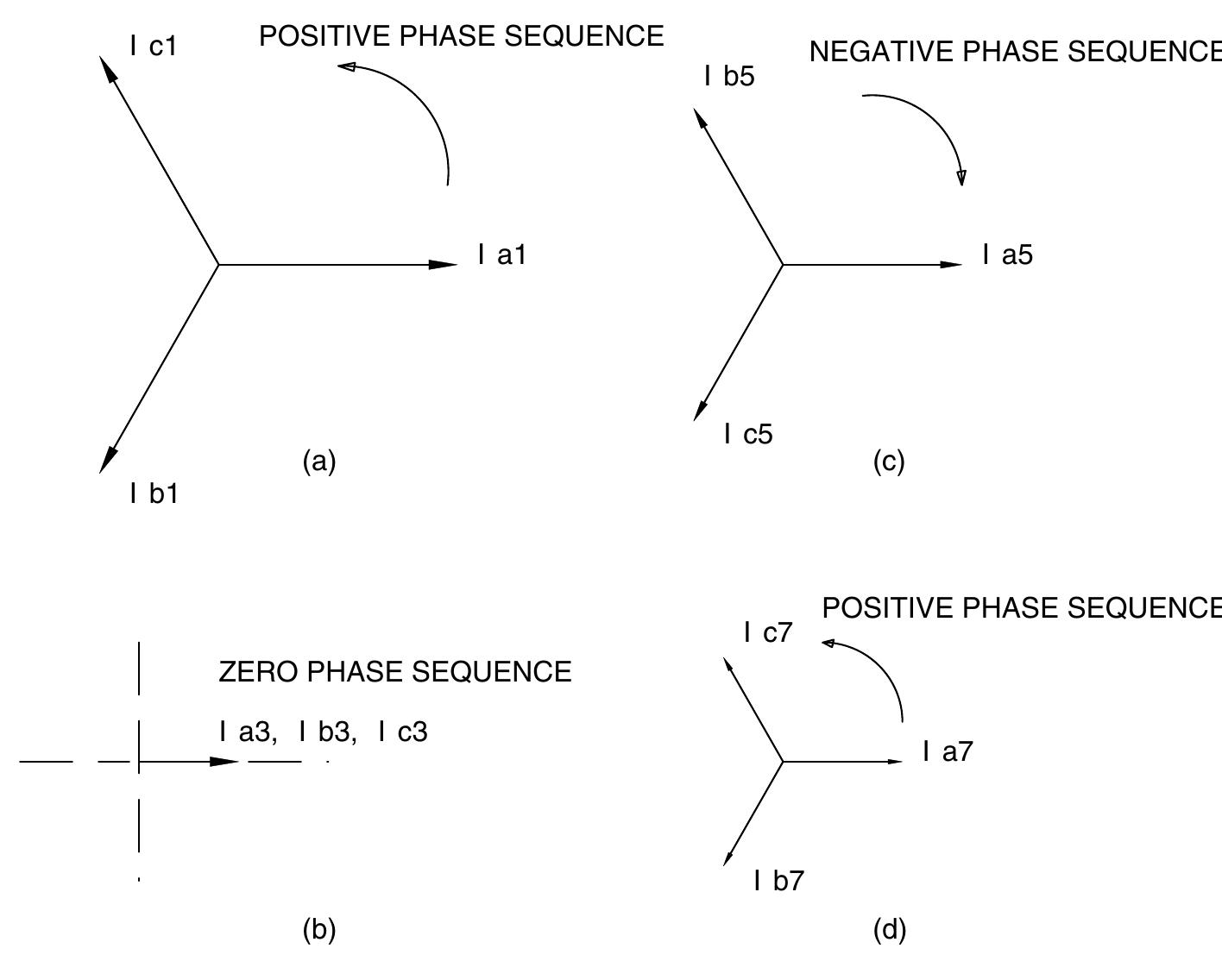 7 (a) fundamental phasors. (b) third harmonic phasors. (c)