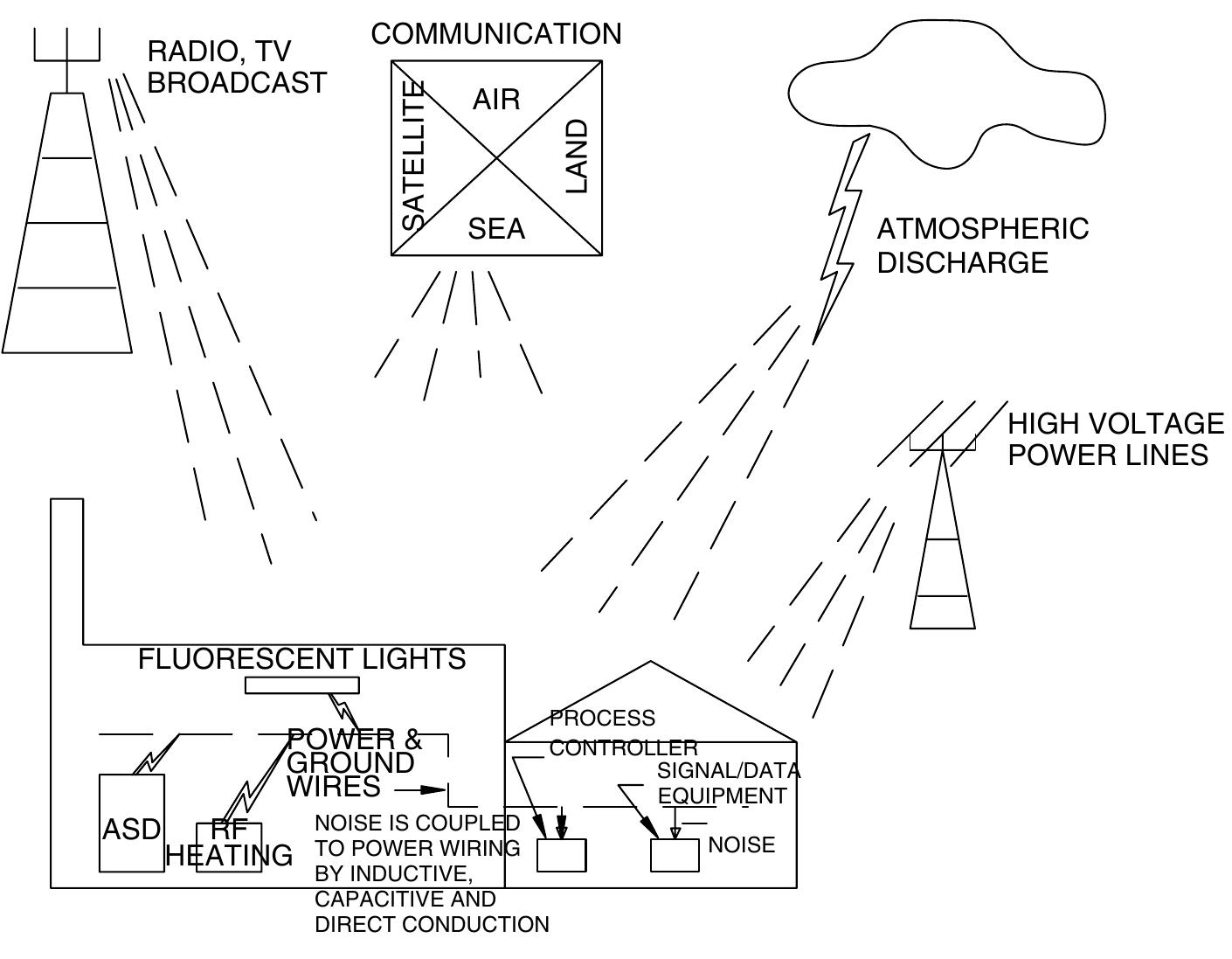 9 common electromagnetic interference (emi) sources.