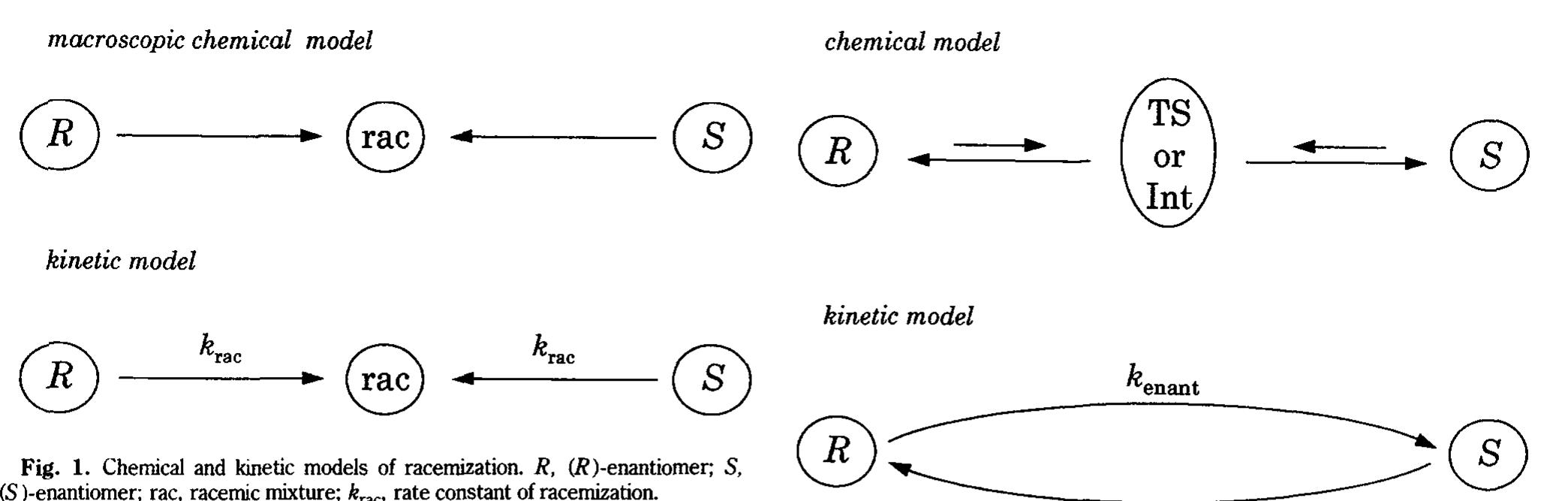 Figure 1 - Racemization, enantiomerization,