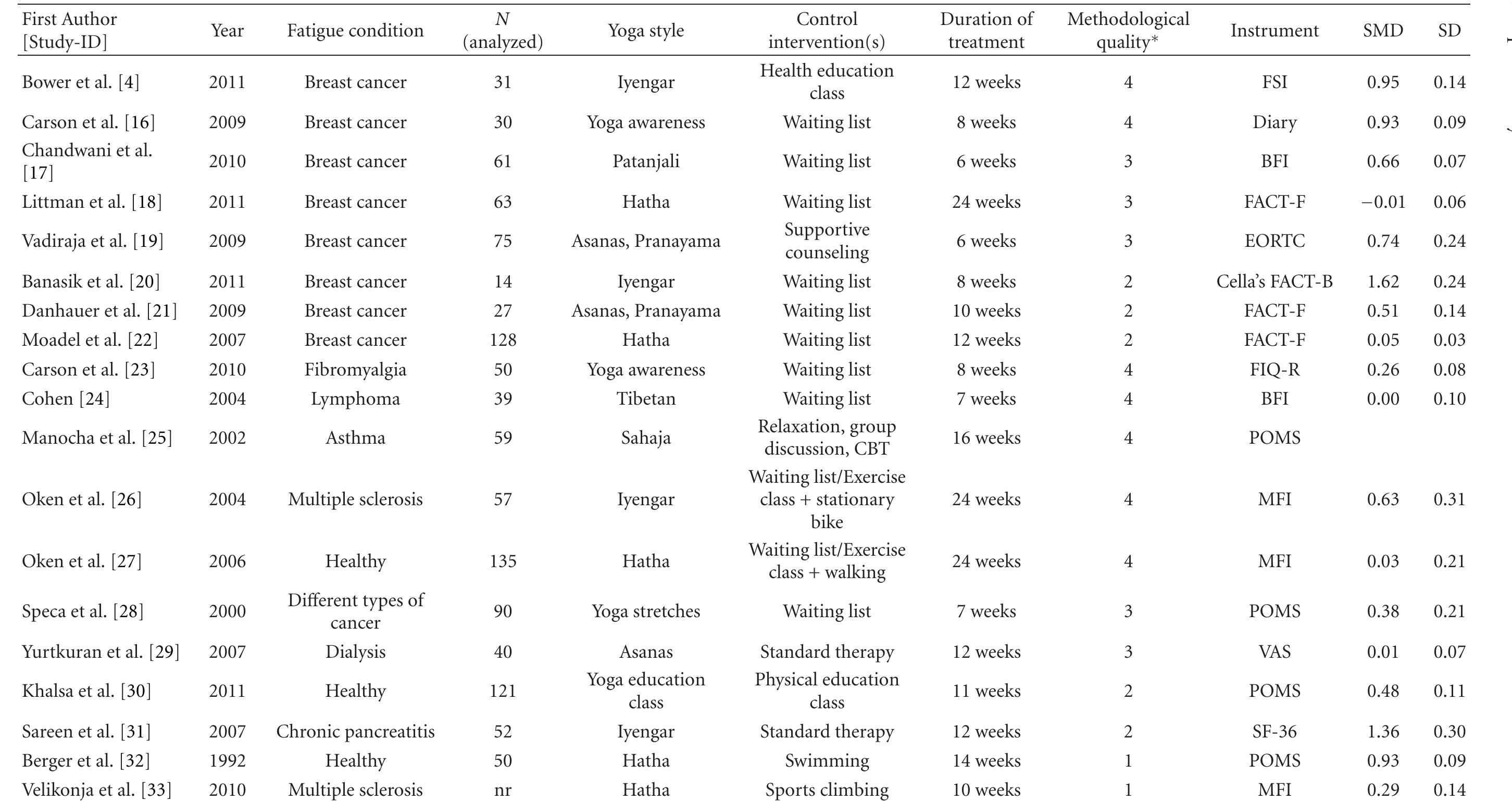 Overview of identified studies. “jadad score.