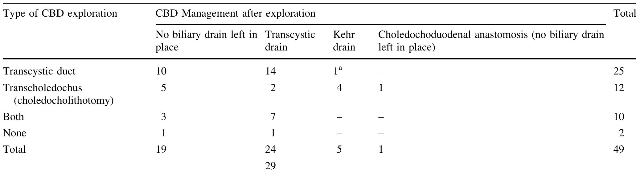 Laparoscopy-first group: types of common bile duct (cbd)*