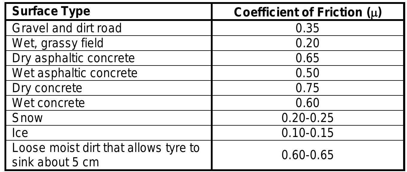 Table 1 - from Frictional Characteristics of Roadside Grass