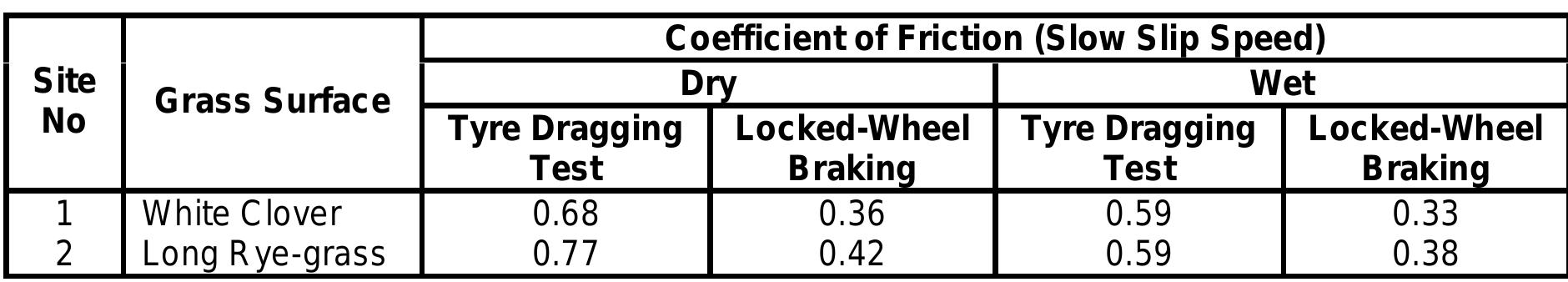 Comparison of low slip speed coefficient of friction with
