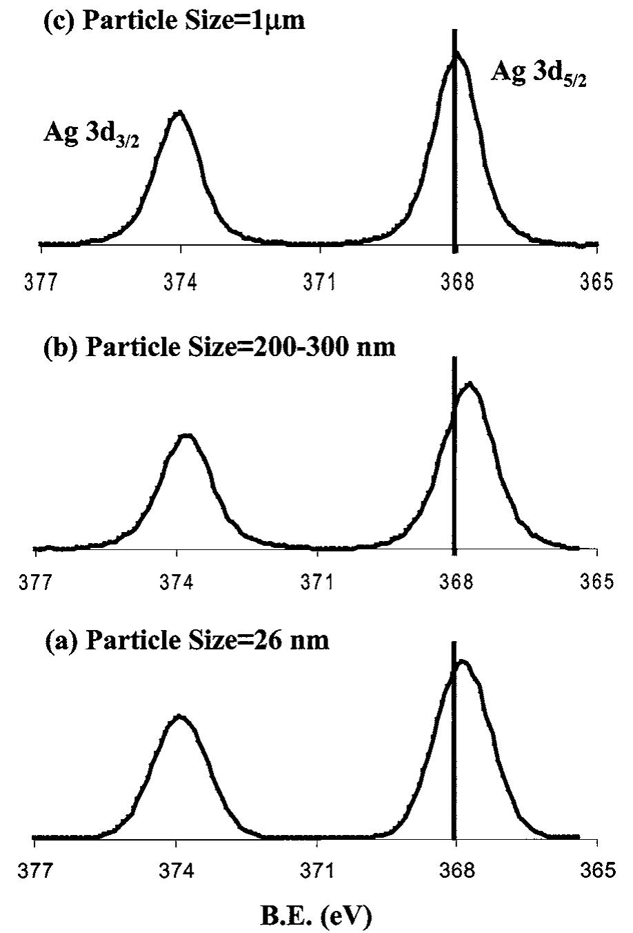 Xps ag (3d) spectra for (a) h2s/not heated sample