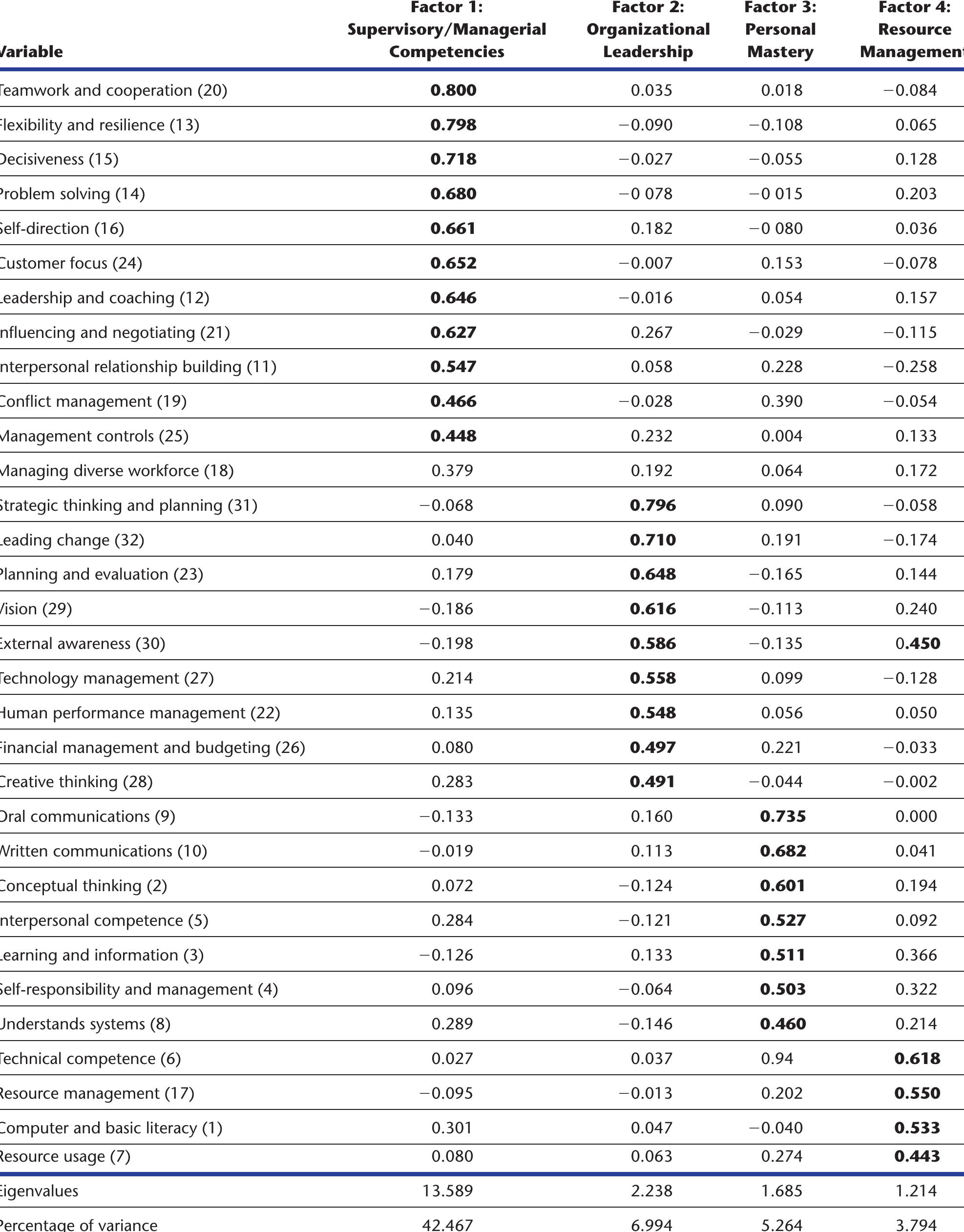 (PDF) Leadership competency inventory: A systematic process of ...