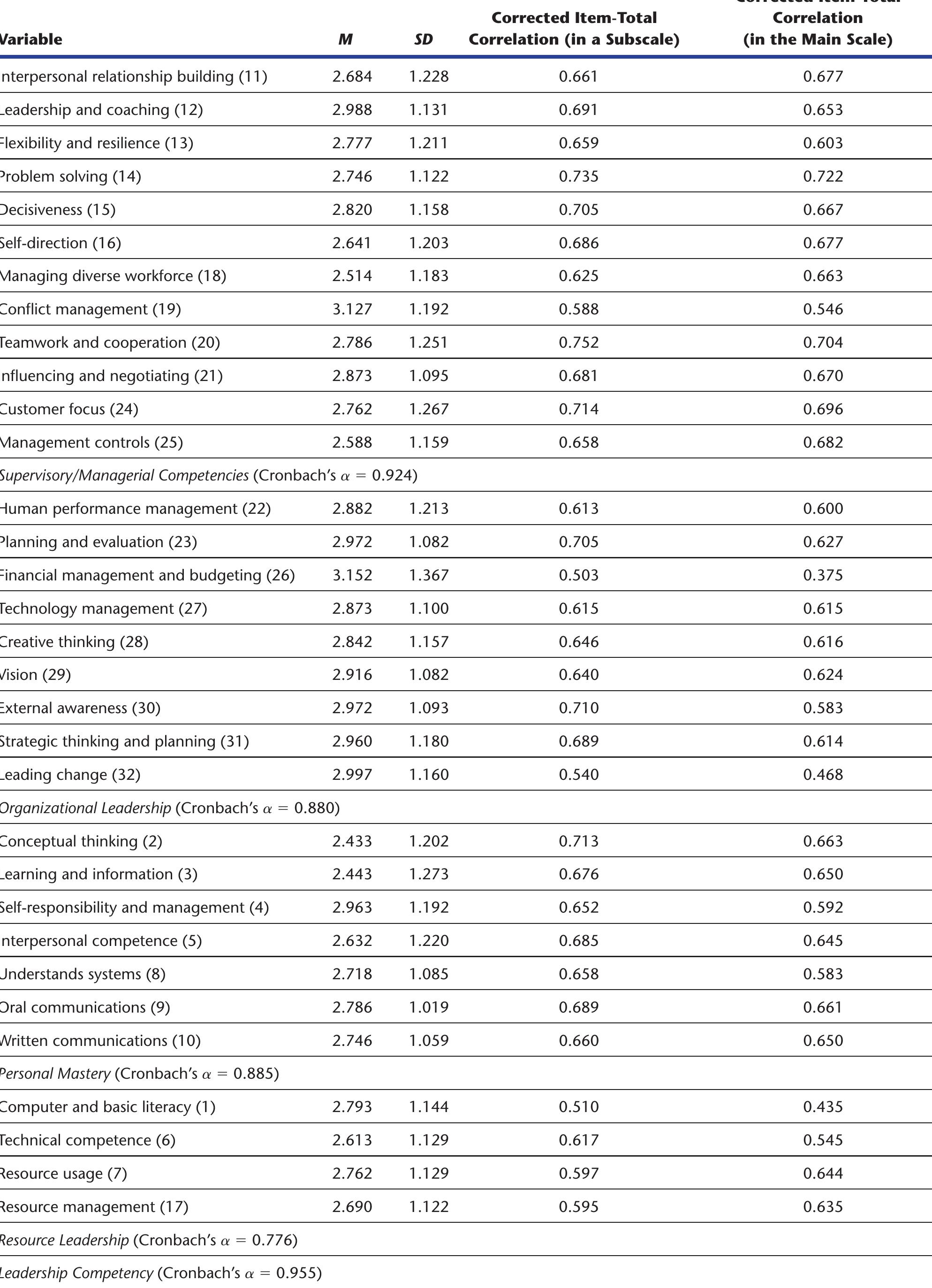 Note: the number following each competency indicates the
