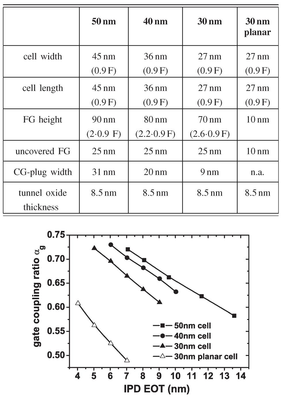 Fg cell dimension for gate coupling simulation fig. 1. gate