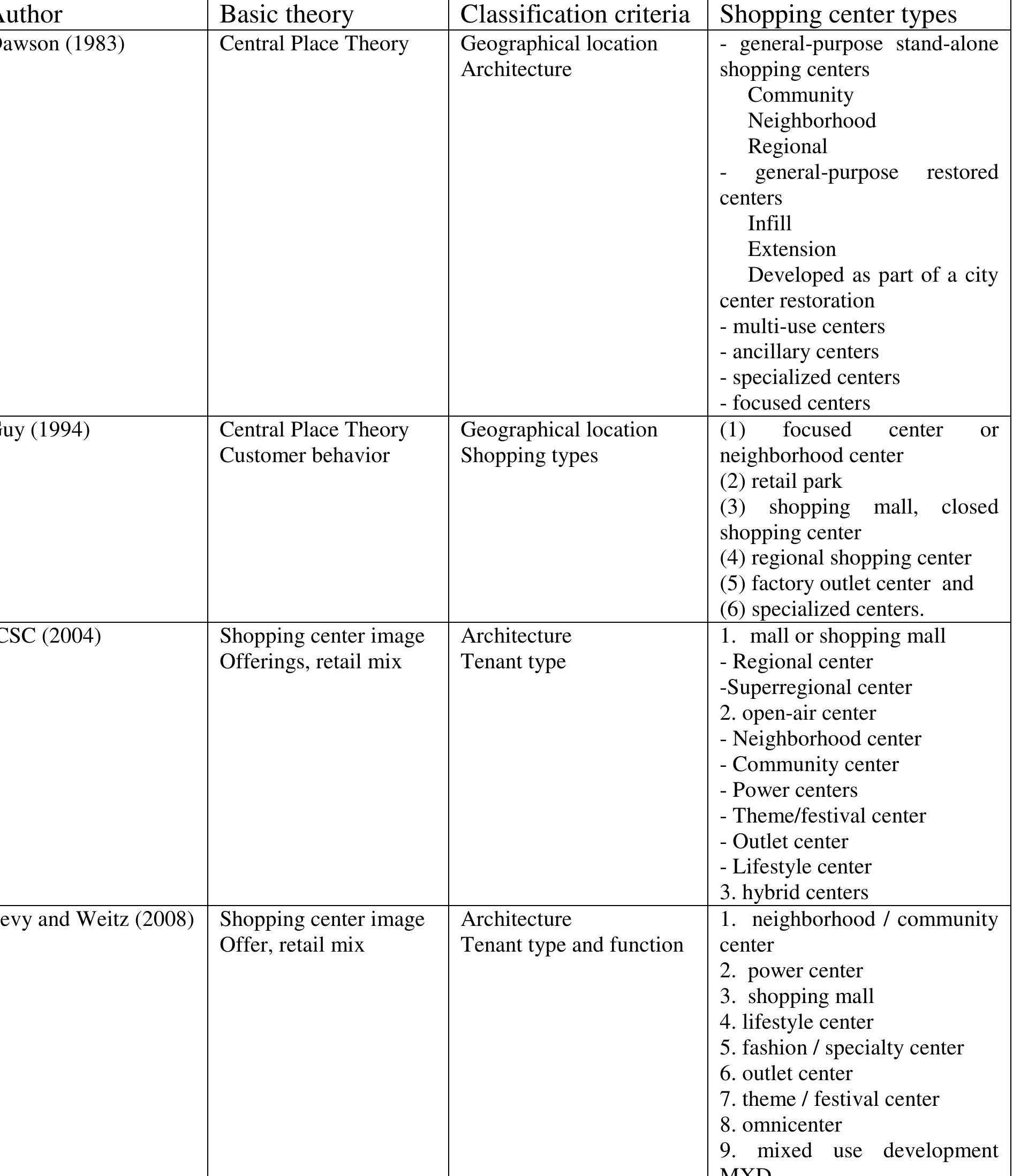 Criteria for classifying shopping center types source: based