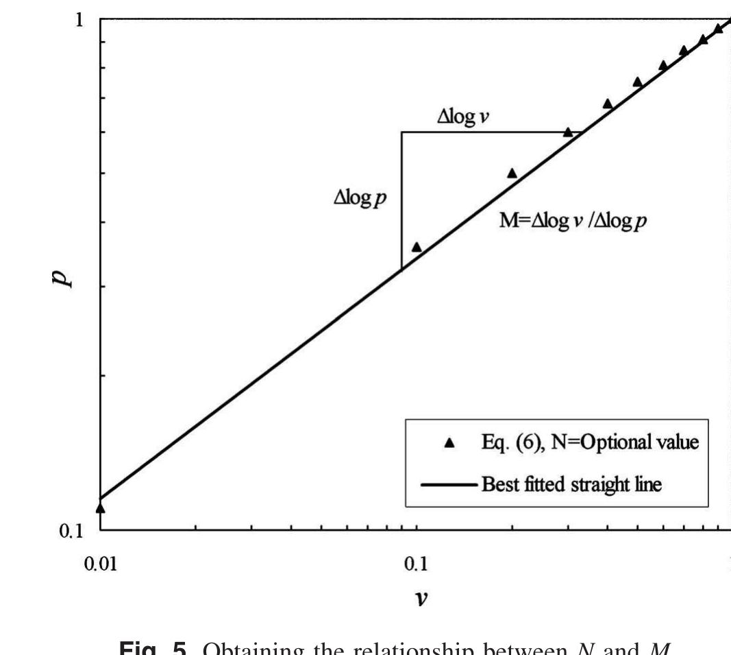 Figure 4 - Derivation of Reservoir’s Area-Capacity Equations