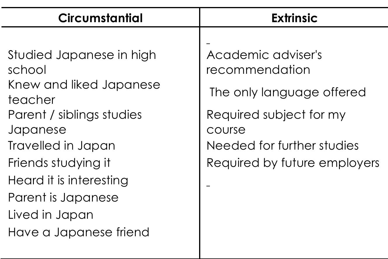 Further categorization of reasons and motives of learning