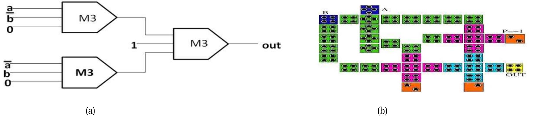 (a) schematic diagram (b) cell layout of xor gate using