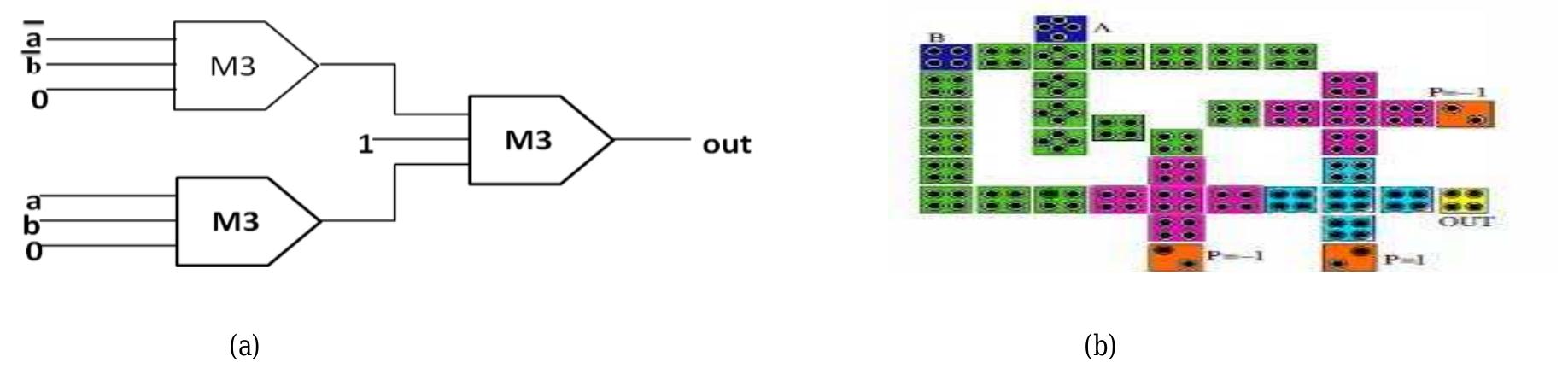 (a) schematic diagram (b) cell layout of xnor gate using