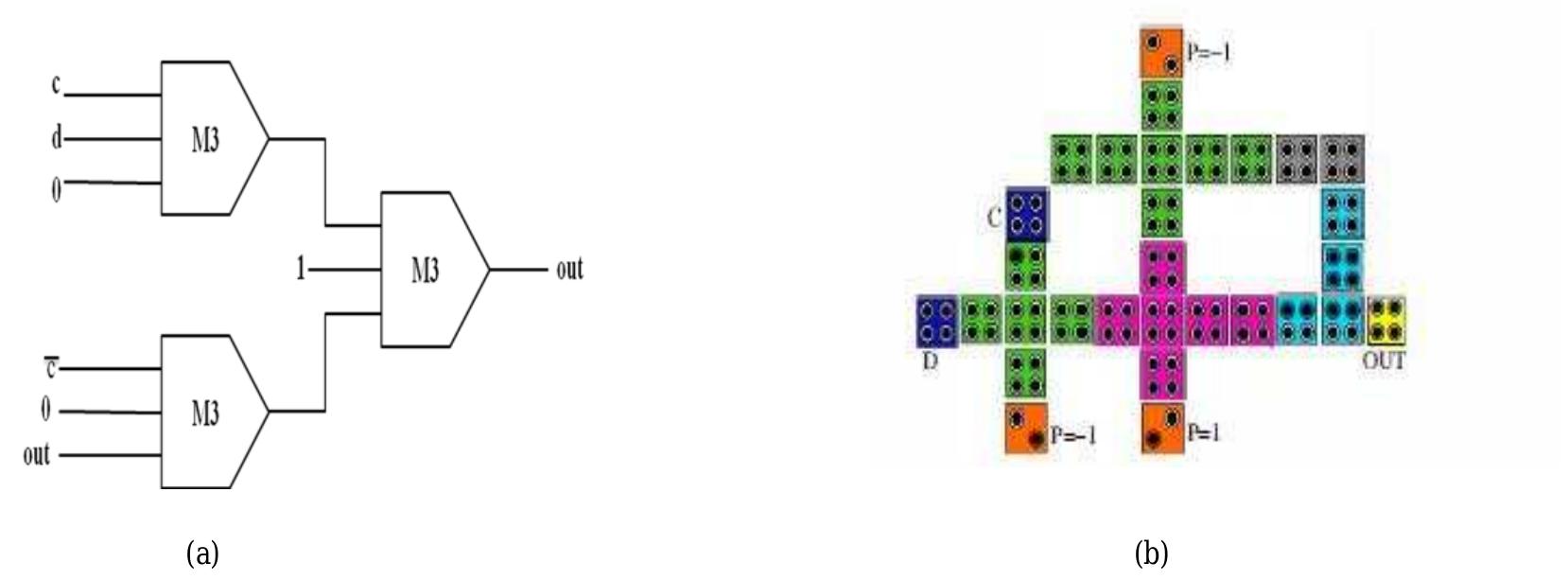 (a) schematic diagram (b) cell layout of d flip-flop using