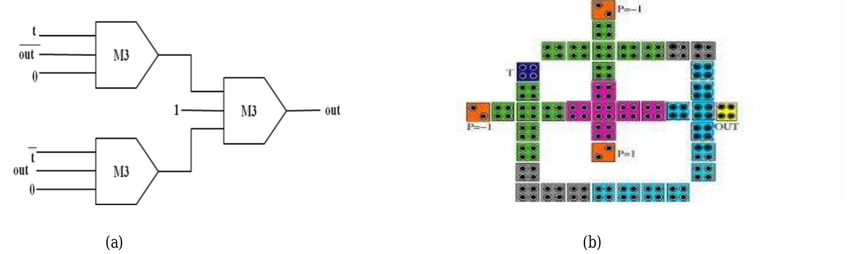 (a) schematic diagram (b) cell layout of t-latch using