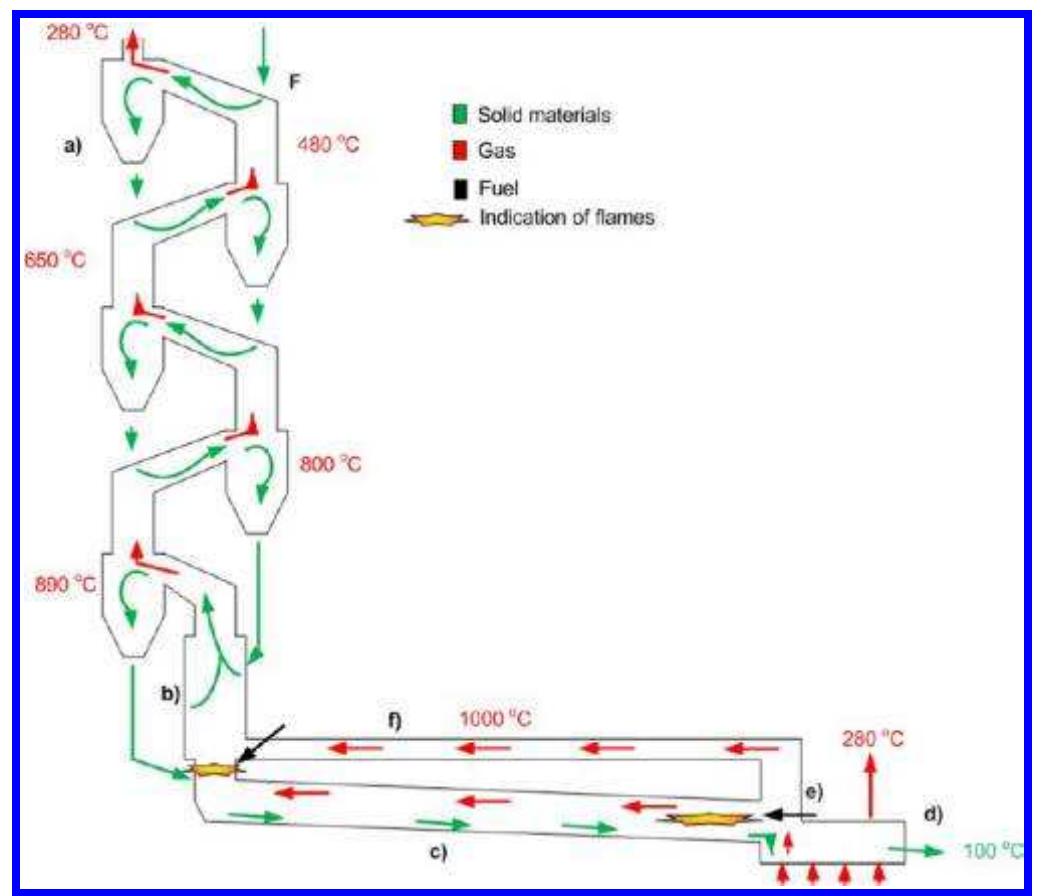 In-line calciner preheater system: (a) preheater tower, (b)