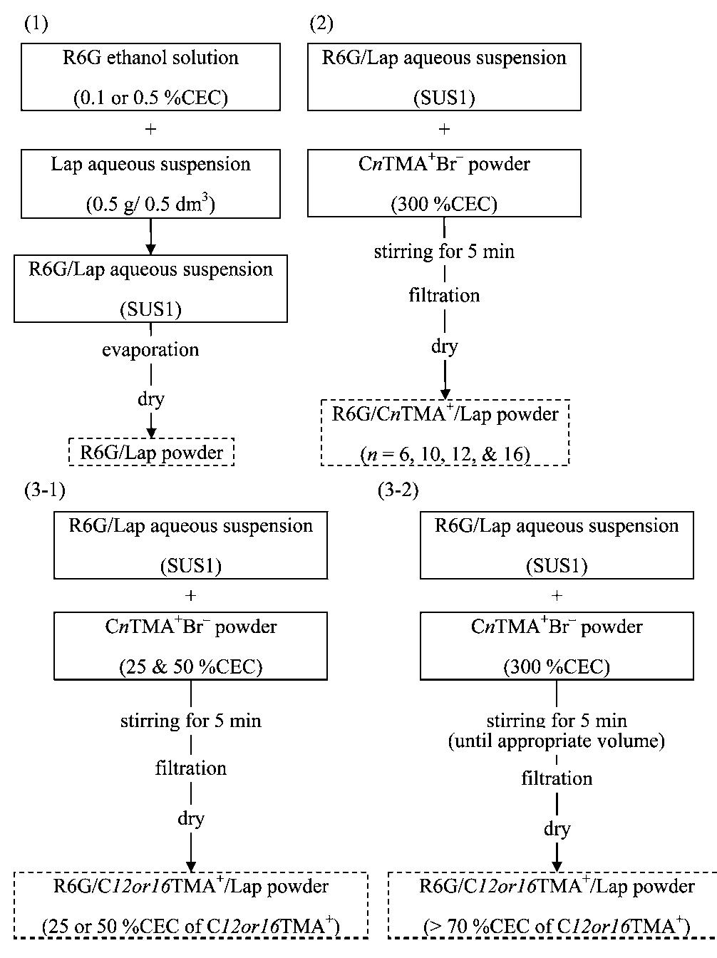 Flow chart for sample preparation procedure added r6g