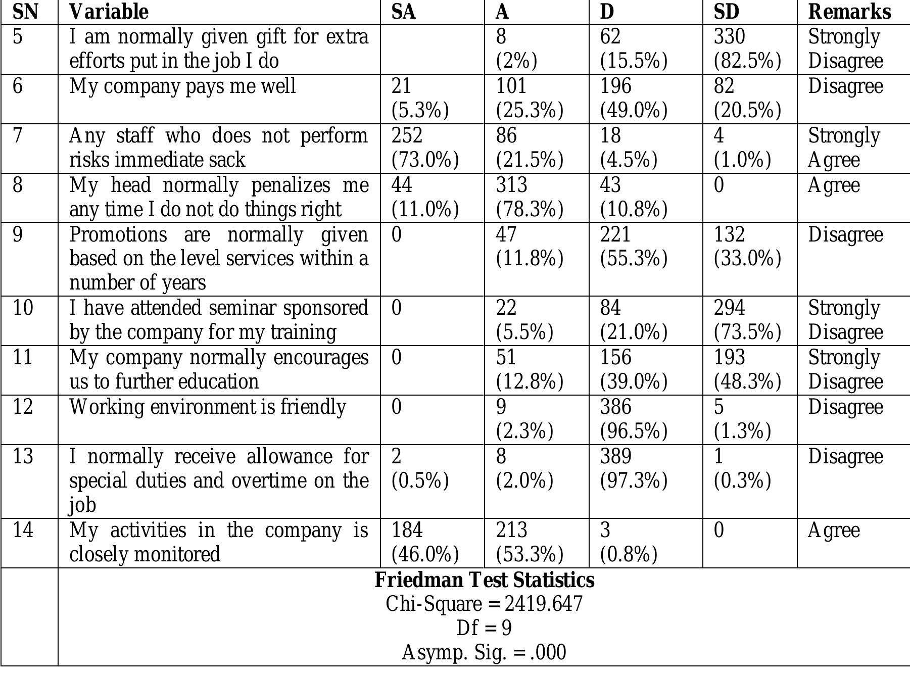 Source: analysis of survey data 2013, using spss 17. table