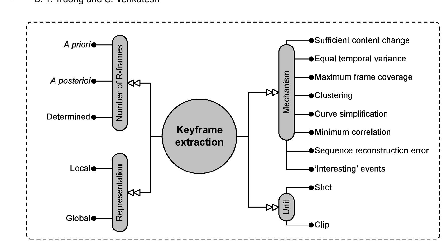 Attributes of keyframe extraction techniques.