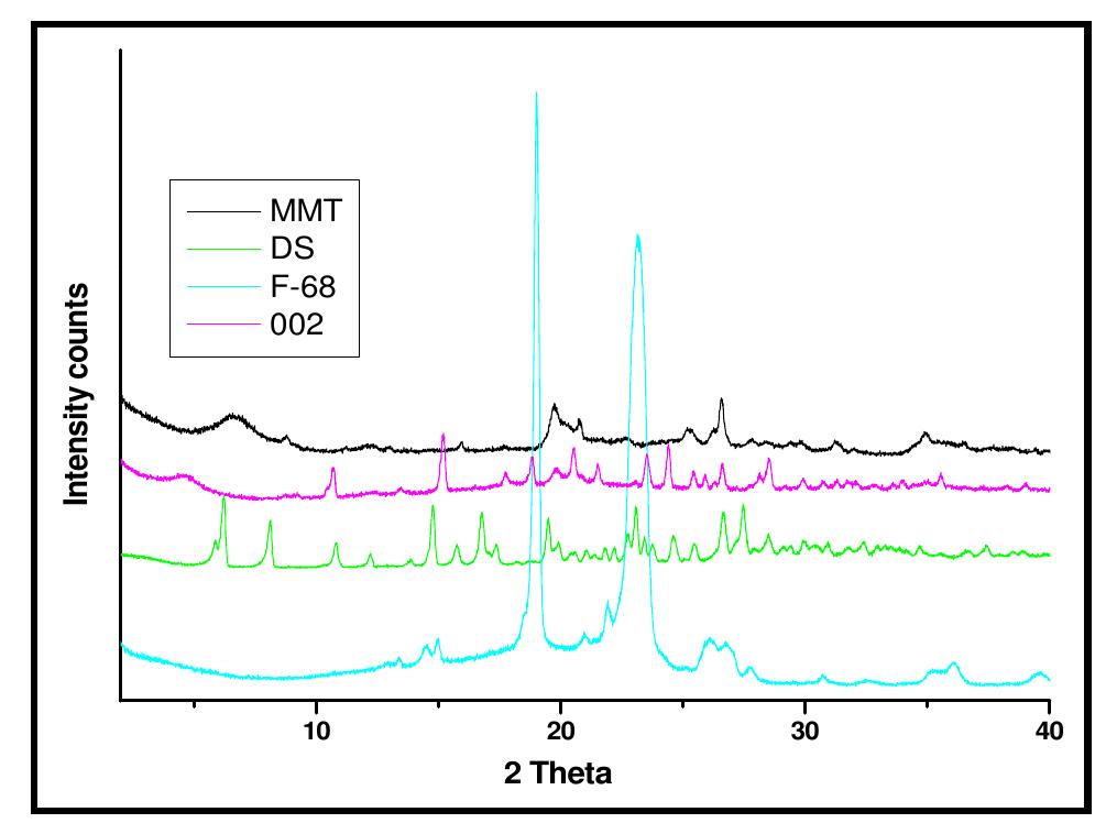 B. xrd pattern of formulation 002, mmt, ds and f-68 figure