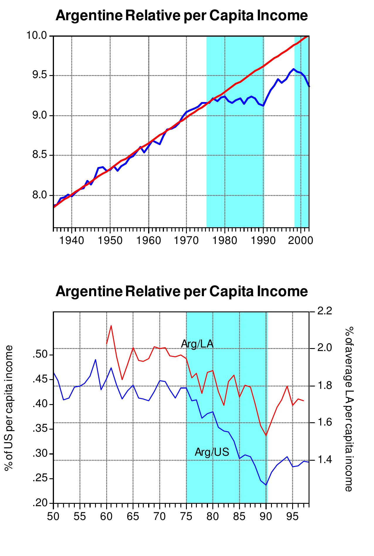 The argentine economy 1950-2002