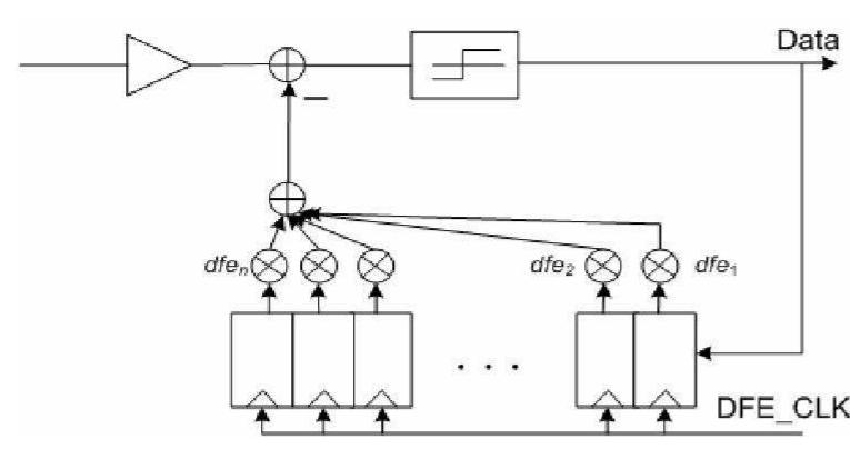Conventional dfe architecture