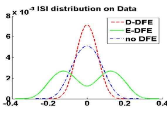 Isi distribution at data sampling phase for sample channel