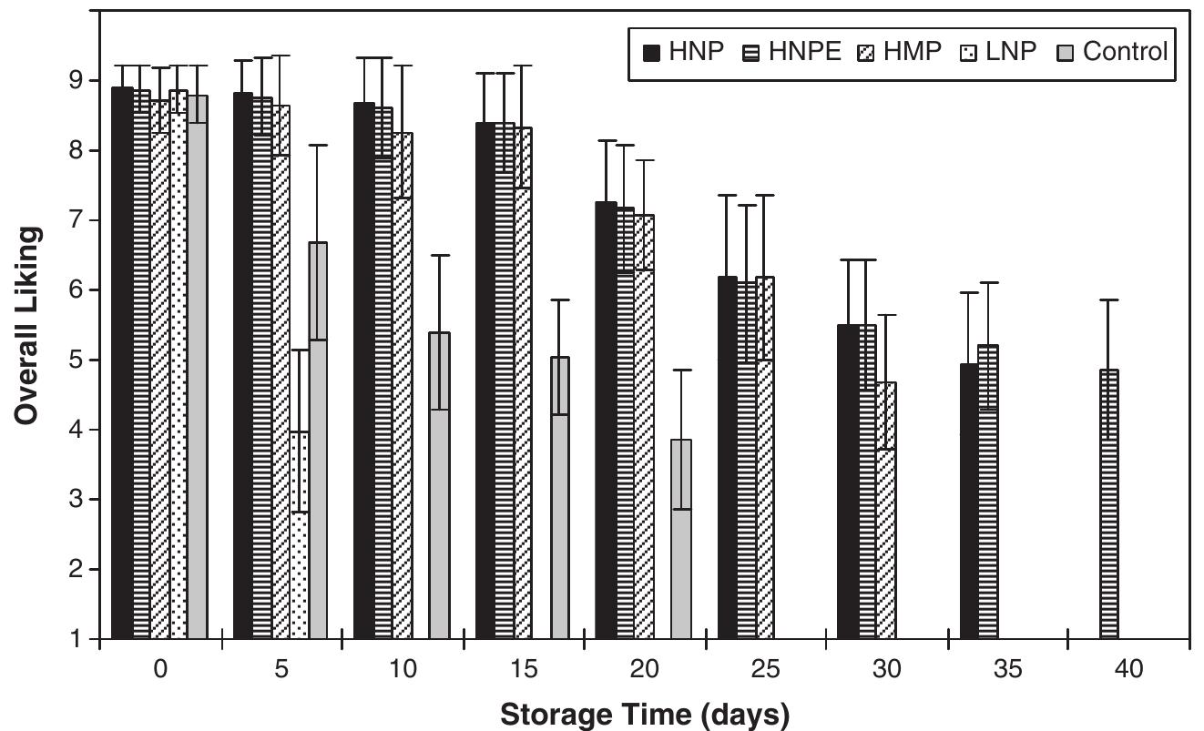 Overall liking scores for mangoes in various packaging