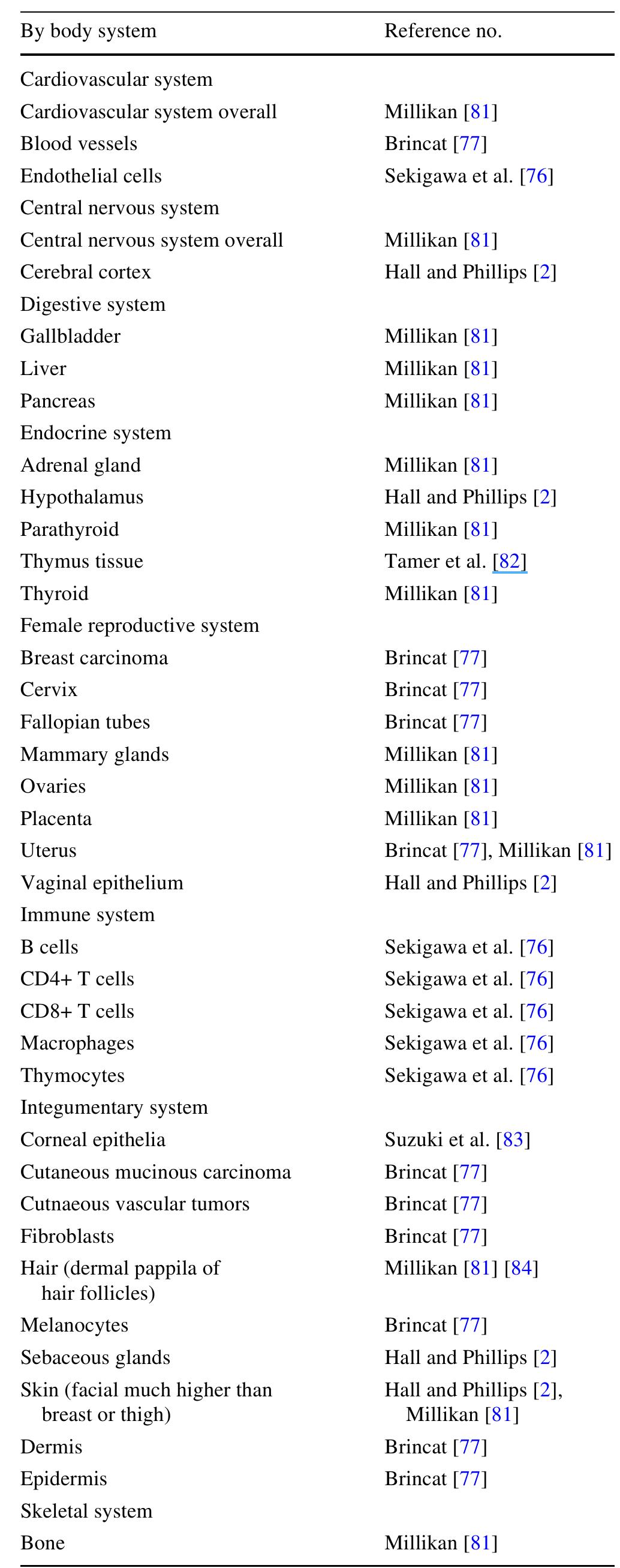 Organs, tissues and cell types with confirmed estrogen