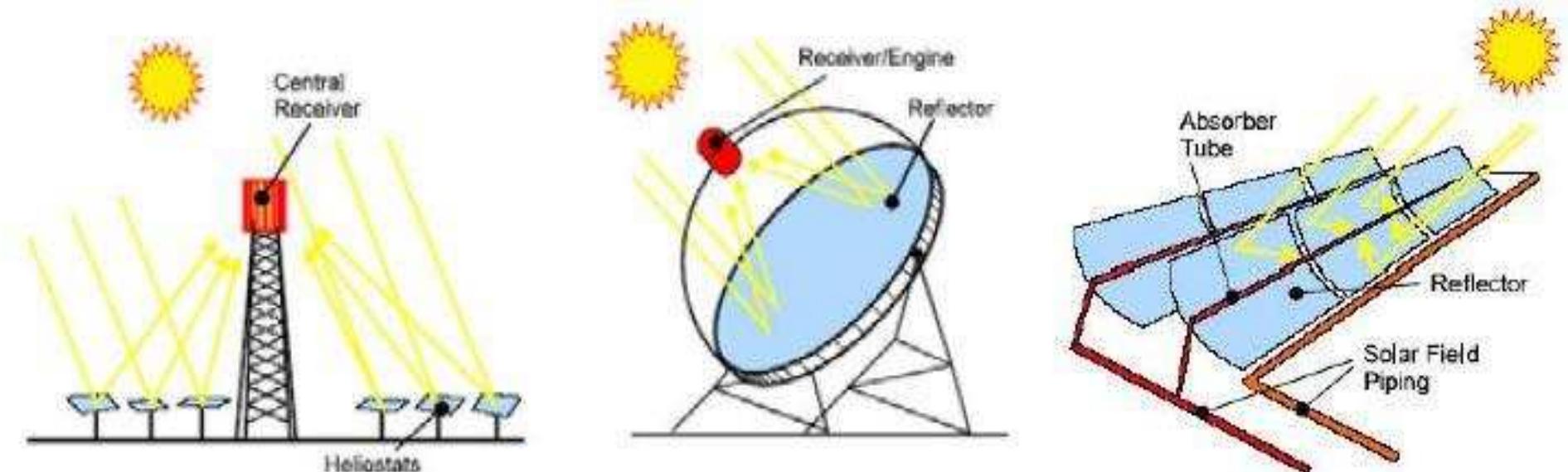 1: schematic diagrams of the three csp systems (tower, dish,