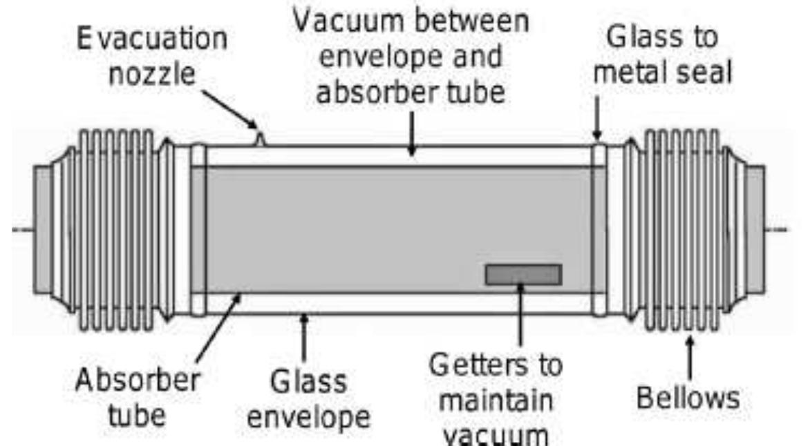 3:components of an absorber tube of parabolic trough