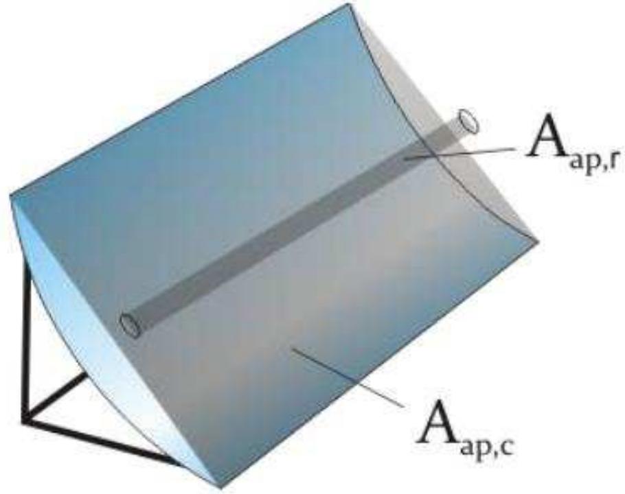 1: collector aperture area and receiver aperture area